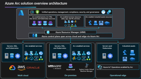 Top 7 Reasons Azure Arc Supercharges Hybrid Cloud Management